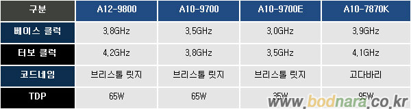 데스크탑에도 저전력 APU를 허하라!,TDP 35W의 AMD A10-9700E 디비기 : 다나와 DPG는 내맘을 디피지