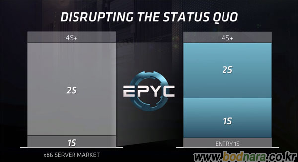 제온보다 빠르고 높은 확장성,AMD 서버용 CPU 에픽(EPYC) 출시 : 다나와 DPG는 내맘을 디피지