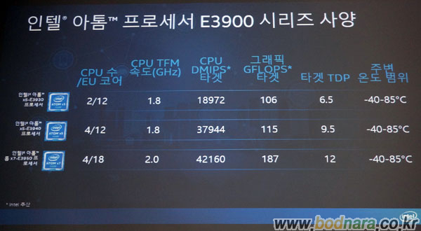 IoT 시장 공략을 위한 맞춤형 CPU, 인텔 아톰 E3900 테크브리핑 : 다나와 DPG는 내맘을 디피지
