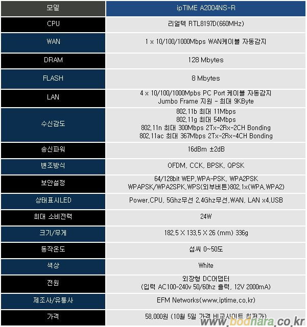안정된 네트워크와 다양한 기능이 함께, ipTIME A2004 NS-R : 다나와 DPG는 내맘을 디피지