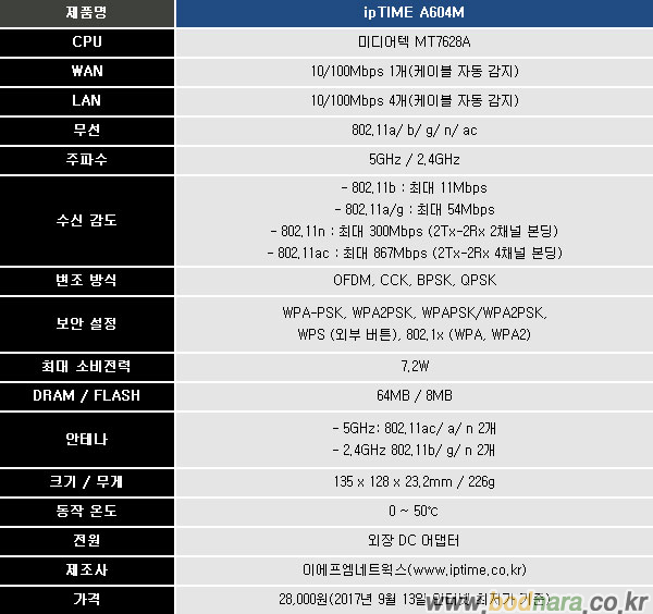 2.4 / 5GHz 듀얼밴드로 쾌적한 와이파이 구성, ipTIME A604M : 다나와 DPG는 내맘을 디피지