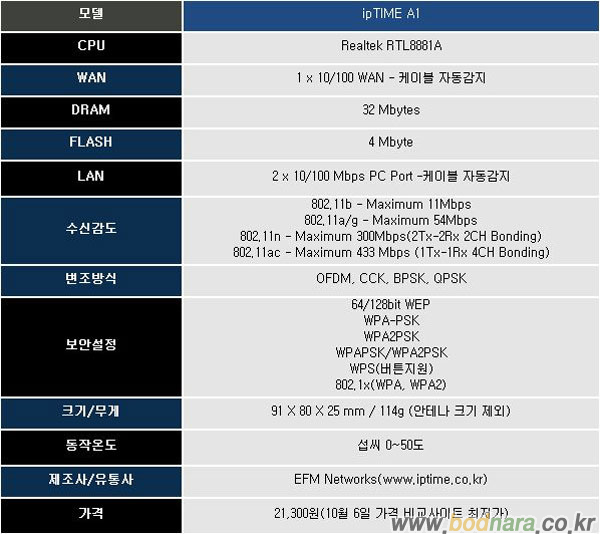 한손으로도 잡을수 있는 컴팩트한 공유기, ipTIME A1 : 다나와 DPG는 내맘을 디피지