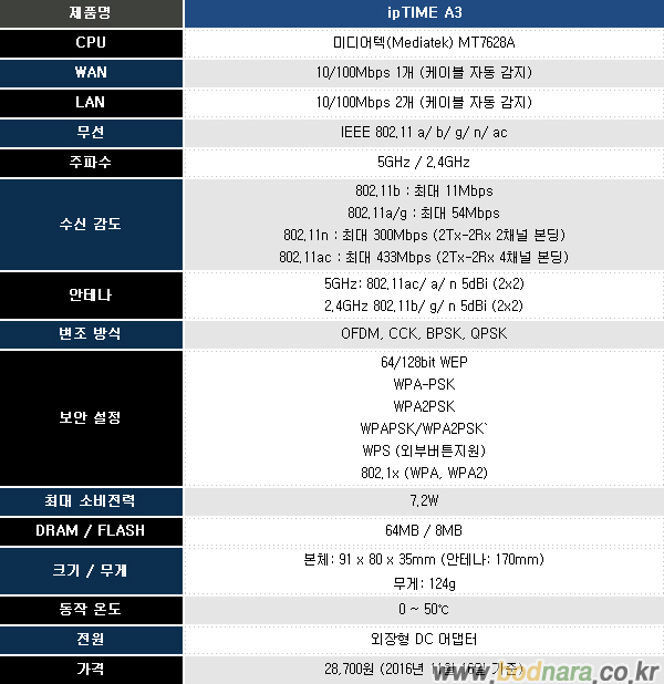 아담한 사이즈에 무선 867Mbps 속도를 더했다, ipTIME A3 : 다나와 DPG는 내맘을 디피지