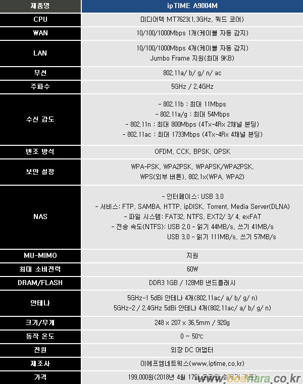 MU-MIMO 지원 트라이밴드 유무선 공유기, ipTIME A9004M : 다나와 DPG는 내맘을 디피지