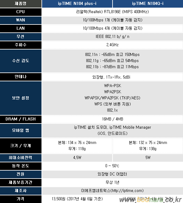 모바일 앱으로 더 편해진 보급형 공유기, ipTIME N104 plus-i / Q-i : 다나와 DPG는 내맘을 디피지