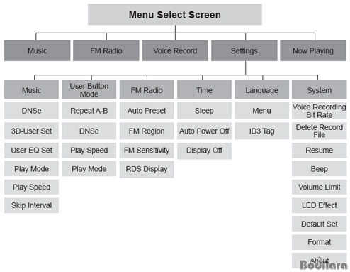 크기는 더 작게, 인터페이스는 더 쉽게, 삼성 YEPP U3 Page 3:: 보드나라