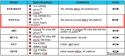 ABIT, Athlon64 지원 K8T800 Pro 보드 KV8 Pro 출시:: 보드나라
