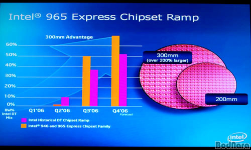 [칼럼][컴퓨텍스] 인텔 965 칩셋 시리즈 발표회:: 보드나라