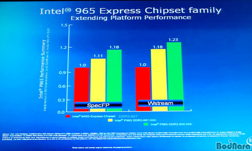 [칼럼][컴퓨텍스] 인텔 965 칩셋 시리즈 발표회:: 보드나라