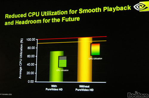 [칼럼][컴퓨텍스] HD 영상을 위한 nVIDIA Pure Video HD 발표회:: 보드나라
