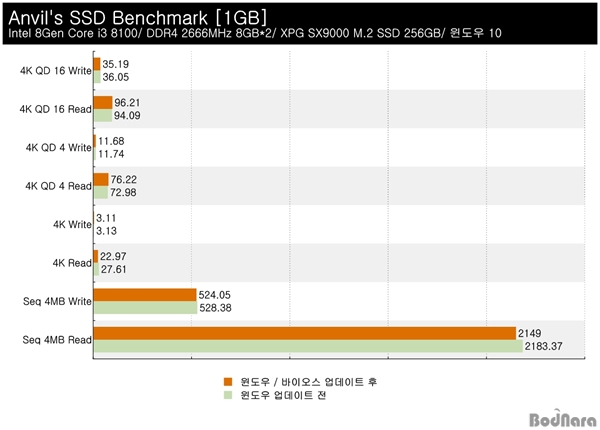 [스페셜]멜트다운 대응 보안 업데이트,커피레이크 i3 8100 PC 성능 영향은?:: 보드나라