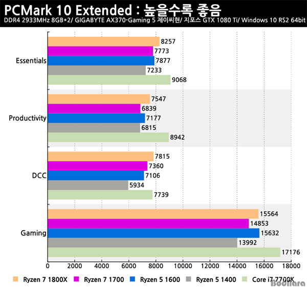 [벤치]라이젠과 때를 같이한 4년만의 업그레이드,FutureMark PCMark 10 분석:: 보드나라