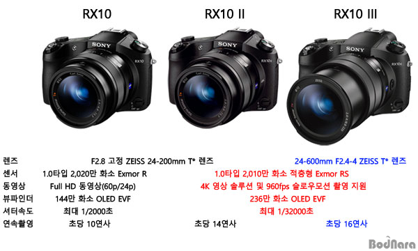 [리뷰]24-600mm 렌즈로 차별화된 하이엔드 카메라, 소니 RX10 III:: 보드나라