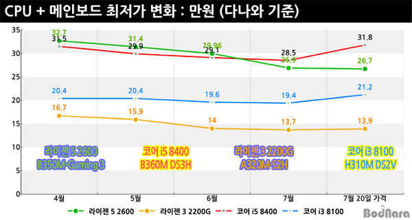 [테크닉]급등락하는 CPU가격, 격변하는 AMD와 인텔의 CPU 경쟁구도:: 보드나라