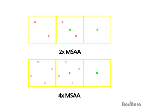 그래픽 품질 향상을 위한 기술, 안티앨리어싱이란? Page : 3 :: 보드나라