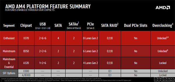 기가바이트, AMD 라이젠 대응 메인스트림 칩셋 A320 메인보드 3종 출시:: 보드나라