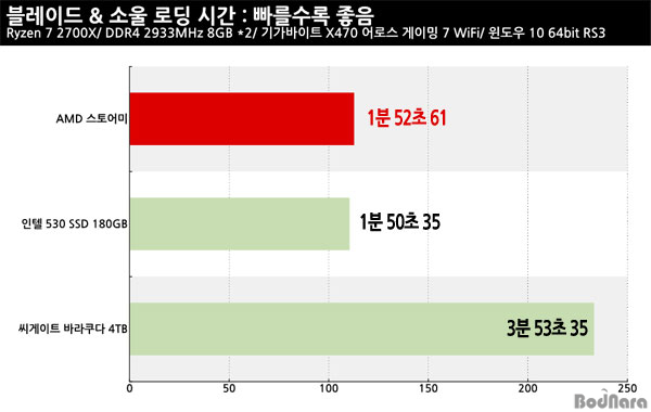 [테크닉]라이젠 PC의 HDD 성능을 스마트하게, AMD 스토어미(StoreMI) 기술이란?:: 보드나라