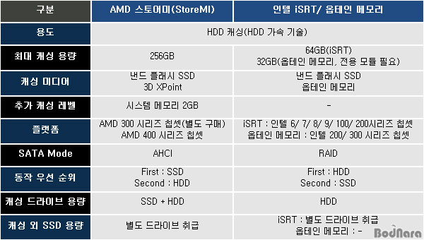 [테크닉]라이젠 PC의 HDD 성능을 스마트하게, AMD 스토어미(StoreMI) 기술이란?:: 보드나라