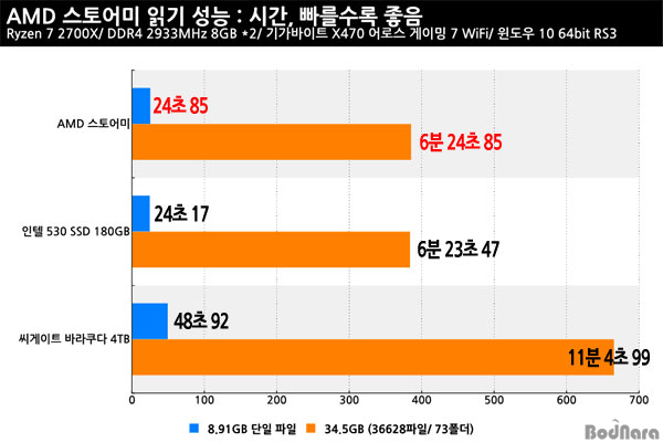 [테크닉]라이젠 PC의 HDD 성능을 스마트하게, AMD 스토어미(StoreMI) 기술이란?:: 보드나라