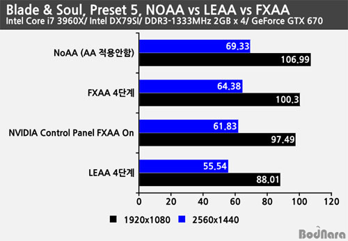 블레이드 앤 소울로 살펴본 비주얼 및 성능 향상을 위한 기술들은? Page 3:: 보드나라