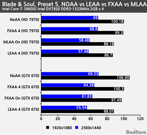 AMD와 엔비디아가 제공하는 후처리 AA, FXAA vs MLAA Page 4:: 보드나라