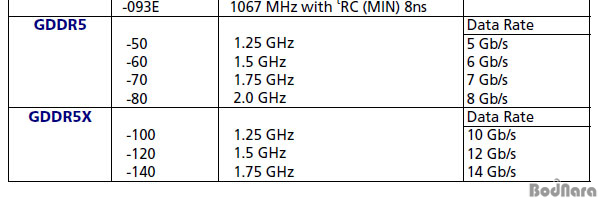 [테크닉]GDDR5의 후계는 HBM아닌 GDDR5X?,NVIDIA 파스칼 탑재 루머의 GDDR5X 보기:: 보드나라