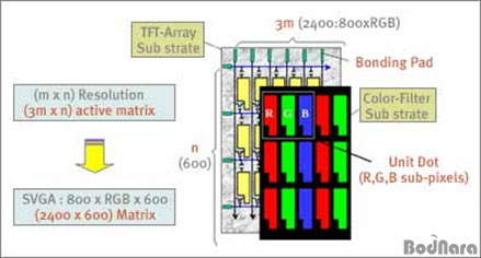 발전하는 디스플레이 기술. LCD vs OLED, ppi를 말하다 Page 3:: 보드나라
