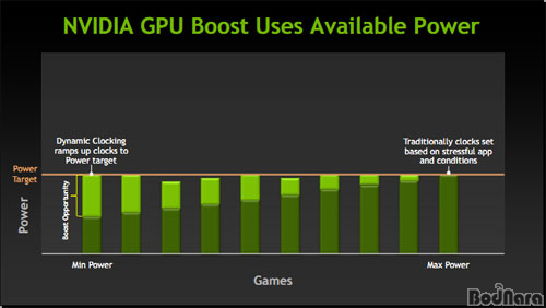 NVIDIA 케플러의 자동오버클럭 기능, GPU Boost의 의미는? Page 2:: 보드나라