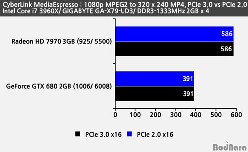1세대 PCIe 3.0 그래픽카드로 살펴본 PCIe 3.0 vs PCIe 2.0, 성능 차이날까? Page 6:: 보드나라