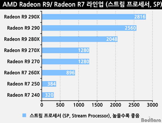 라데온 R9 200 성능 | 질문에 대답합니다! 가능한 최고의 그래픽 카드를 찾아보세요!