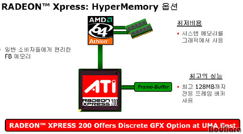AMD로의 두번째 도전!!, ATI RADEON XPRESS 200시리즈 Page 3:: 보드나라