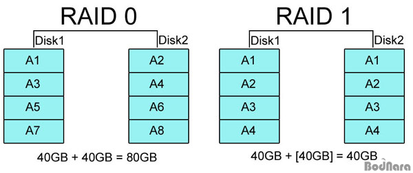 [테크닉]SATA SSD의 한계 돌파,RAID 구성 방법은 어떤 것들이 있나?:: 보드나라