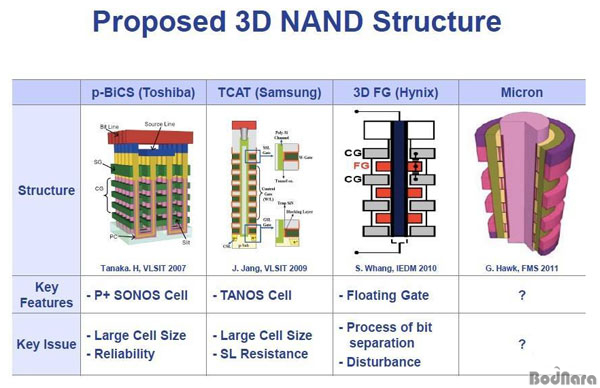 [테크닉]SSD 성능 및 기술 한계 극복을 위해 도입하는 기술은?:: 보드나라