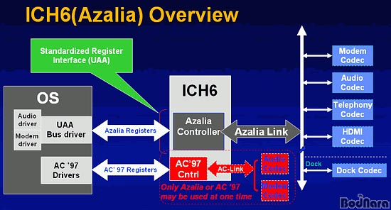 INTEL High Definition Audio(Azalia)에 대해서 알아보자. Page 2:: 보드나라