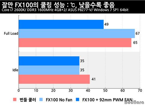 [프리뷰]CPU 쿨러의 굉음에서 벗어나고 싶으면? 잘만 무소음 CPU 쿨러 FX100:: 보드나라