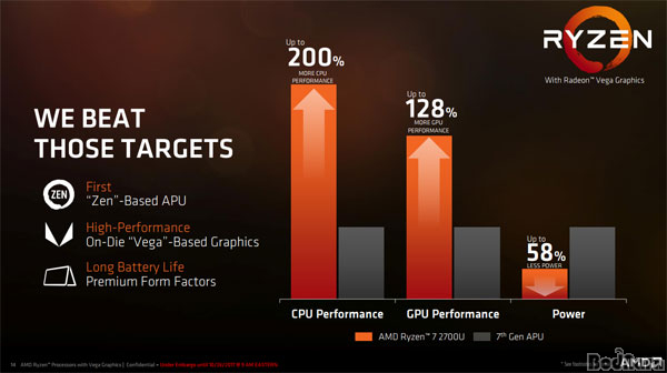 또 다른 목표 초과 달성,AMD 모바일 라이젠 레이븐 릿지 발표:: 보드나라
