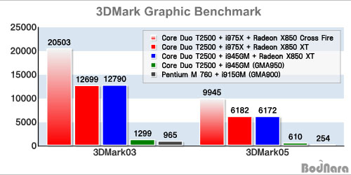 MoDT 뜰까? Intel Core Duo T2500 비교벤치 및 성능테스트 Page 10:: 보드나라
