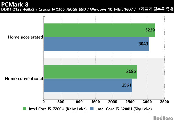 [스페셜]7세대 인텔 카비레이크, 코어 i5-7200U 프로세서 성능은?:: 보드나라
