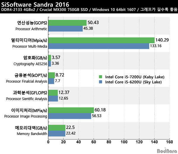 [스페셜]7세대 인텔 카비레이크, 코어 i5-7200U 프로세서 성능은?:: 보드나라
