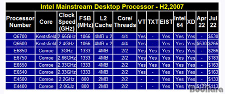 [스페셜]FSB 1333MHz로 돌아왔다. 인텔 코어2 익스트림 QX6850:: 보드나라