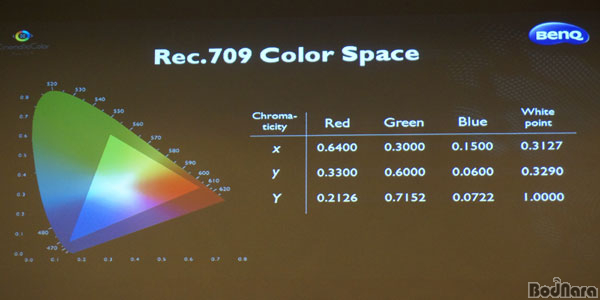 Rec. 709 표준으로 3LCD보다 뛰어난 컬러 구현, 벤큐 W2000 홈 프로젝터 국내 발표:: 보드나라