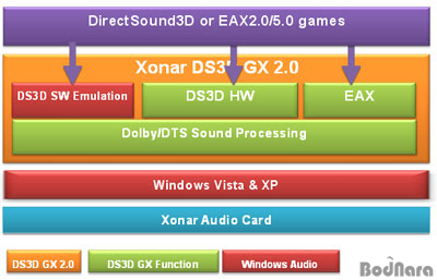[프리뷰]기능은 그대로 PCI Express 실속형으로 나온다! ASUS Xonar DX:: 보드나라