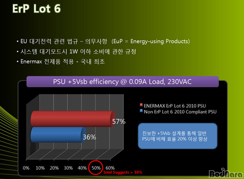96% 효율 파워 국내 선보일 것, 에너맥스 CEO와의 인터뷰:: 보드나라