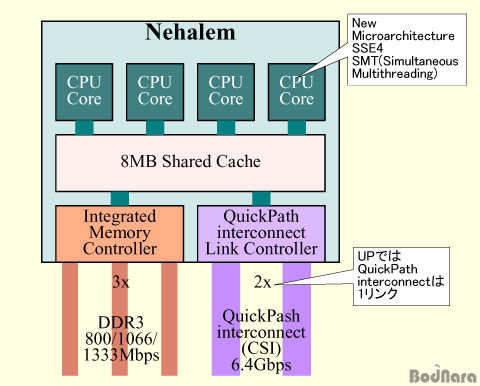 [테크닉][IDF] CoreMA 개선! Nehalem, 멀티 CPU코어, 메모리 컨트롤러 내장하다:: 보드나라