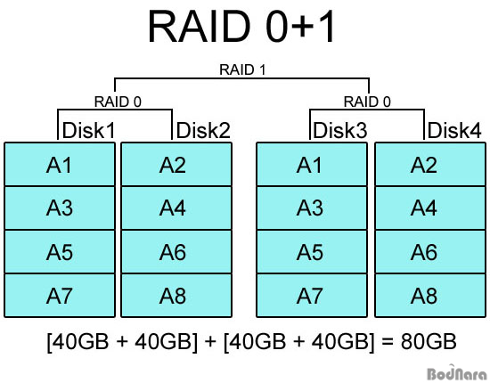 은이종 :: RAID + JBOD