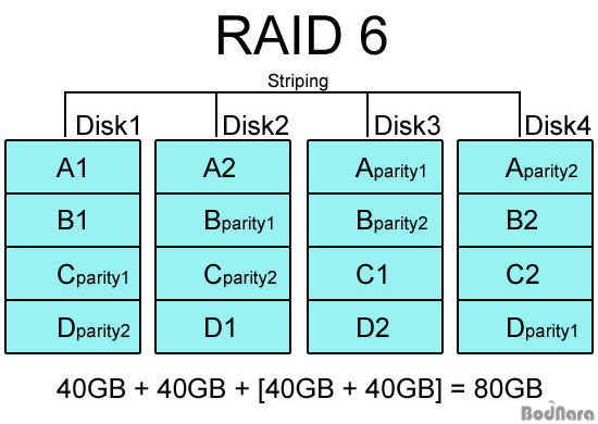 2007 개정 신판! RAID를 알자 Page 2:: 보드나라