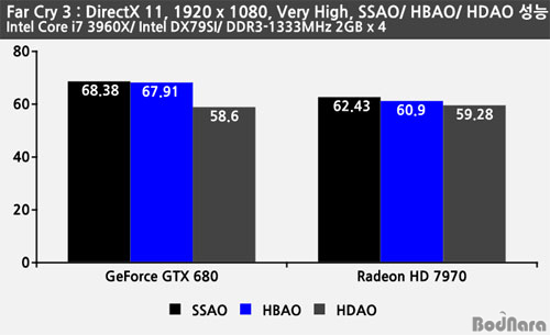 [게이밍벤치마크] ASUS 17종 VGA로 살펴본 파크라이 3 DX11 성능 Page 3:: 보드나라