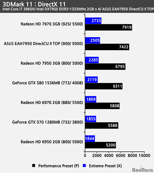 [프리뷰]듀얼 팬 적용된 DirectCU II와 팩토리 OC, ASUS 라데온 HD 7950 DirectCU II TOP:: 보드나라