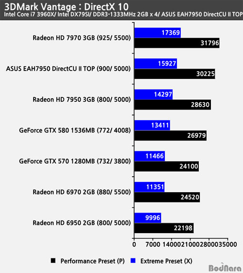 [프리뷰]듀얼 팬 적용된 DirectCU II와 팩토리 OC, ASUS 라데온 HD 7950 DirectCU II TOP:: 보드나라
