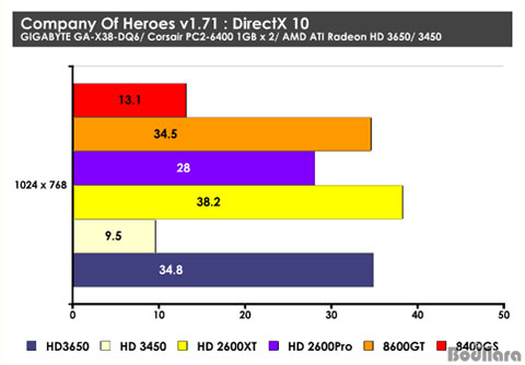 보급형 및 저가형의 세대 교체! AMD ATI Radeon HD 3650/ 3450 Page 4:: 보드나라